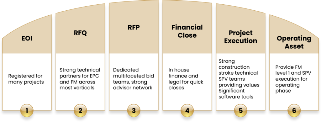 Services – Qantara Development